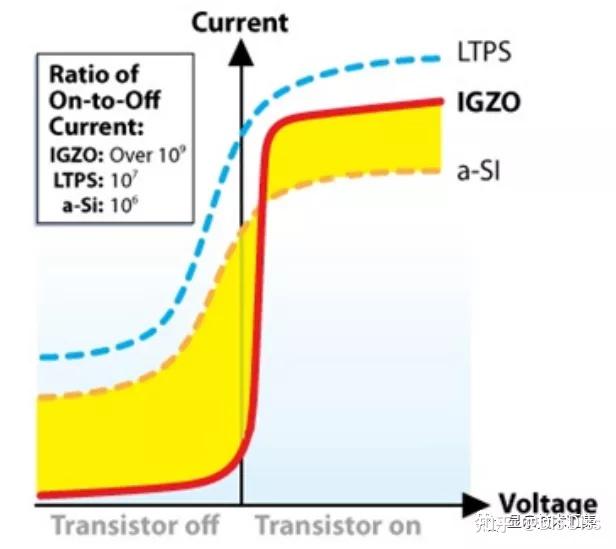 LTPO技术浅析 - 知乎