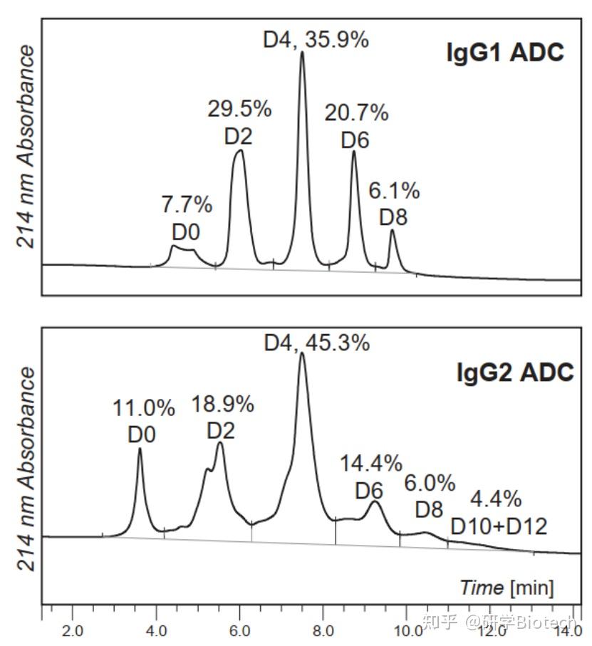 半胱氨酸偶联的IgG1/ IgG2抗体偶联药物(ADC)表征对比分析 - 知乎