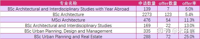 最新！2022 UCL本、研录取数据出炉，这些艺术专业拿offer率超60%! - 知乎