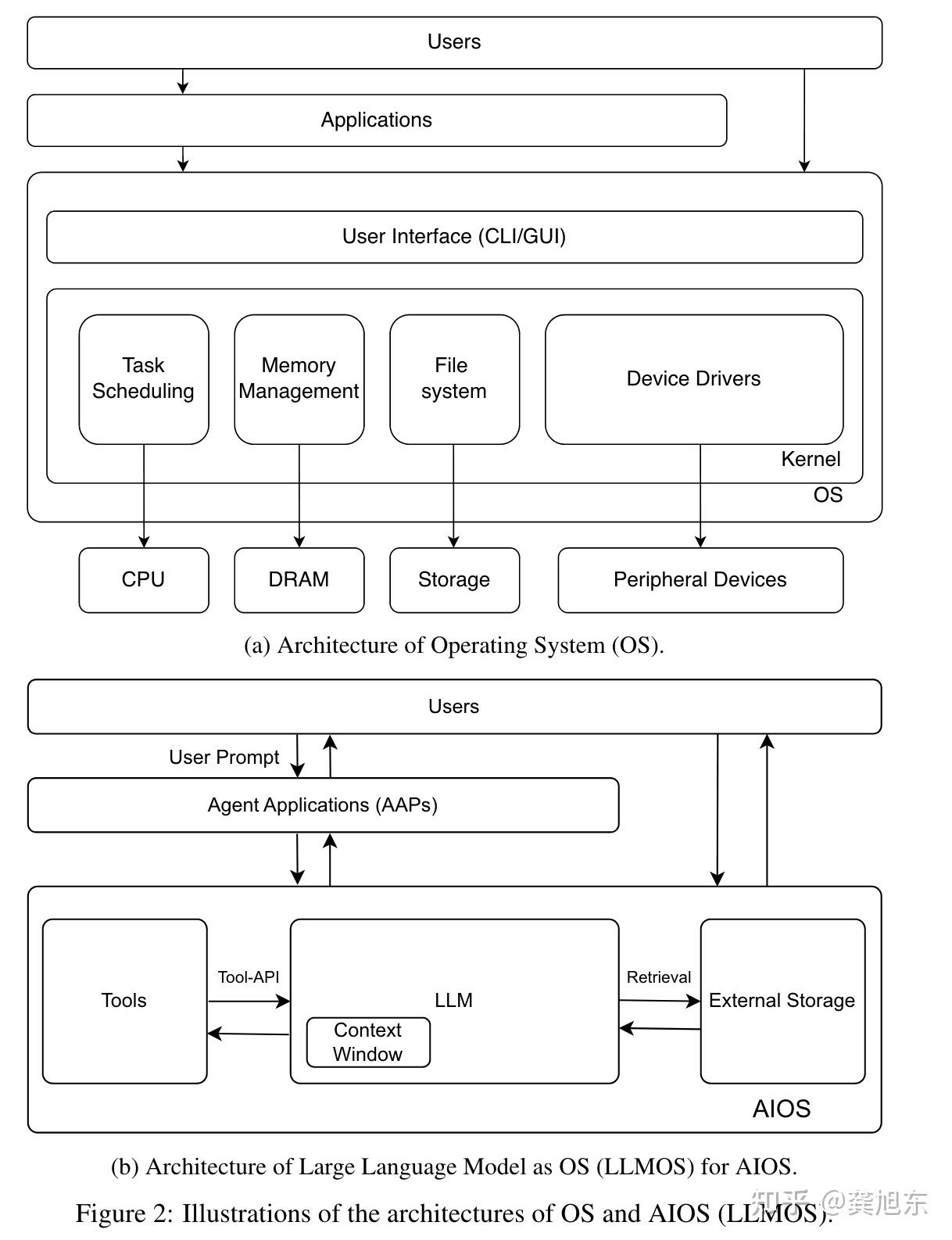 关于AIOS的设想：LLM as OS, Agents as Apps - 知乎