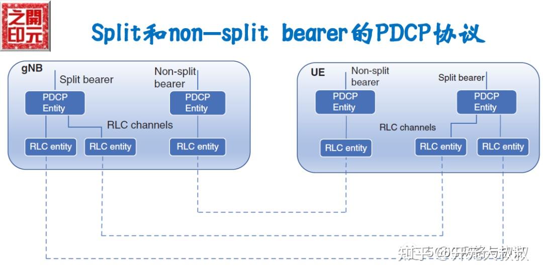 5G NR PDCP子层协议回顾 - 知乎