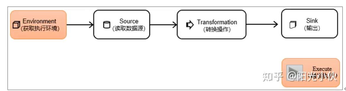 7. Flink DataStream - API - 知乎