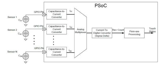 Infineon PSoC 4 IC 电容传感技术 – 技术概述 - 知乎