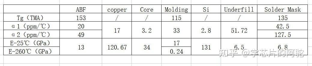 杨氏模量(E)的处理方式对于封装翘曲的影响居然有这么大 - 知乎