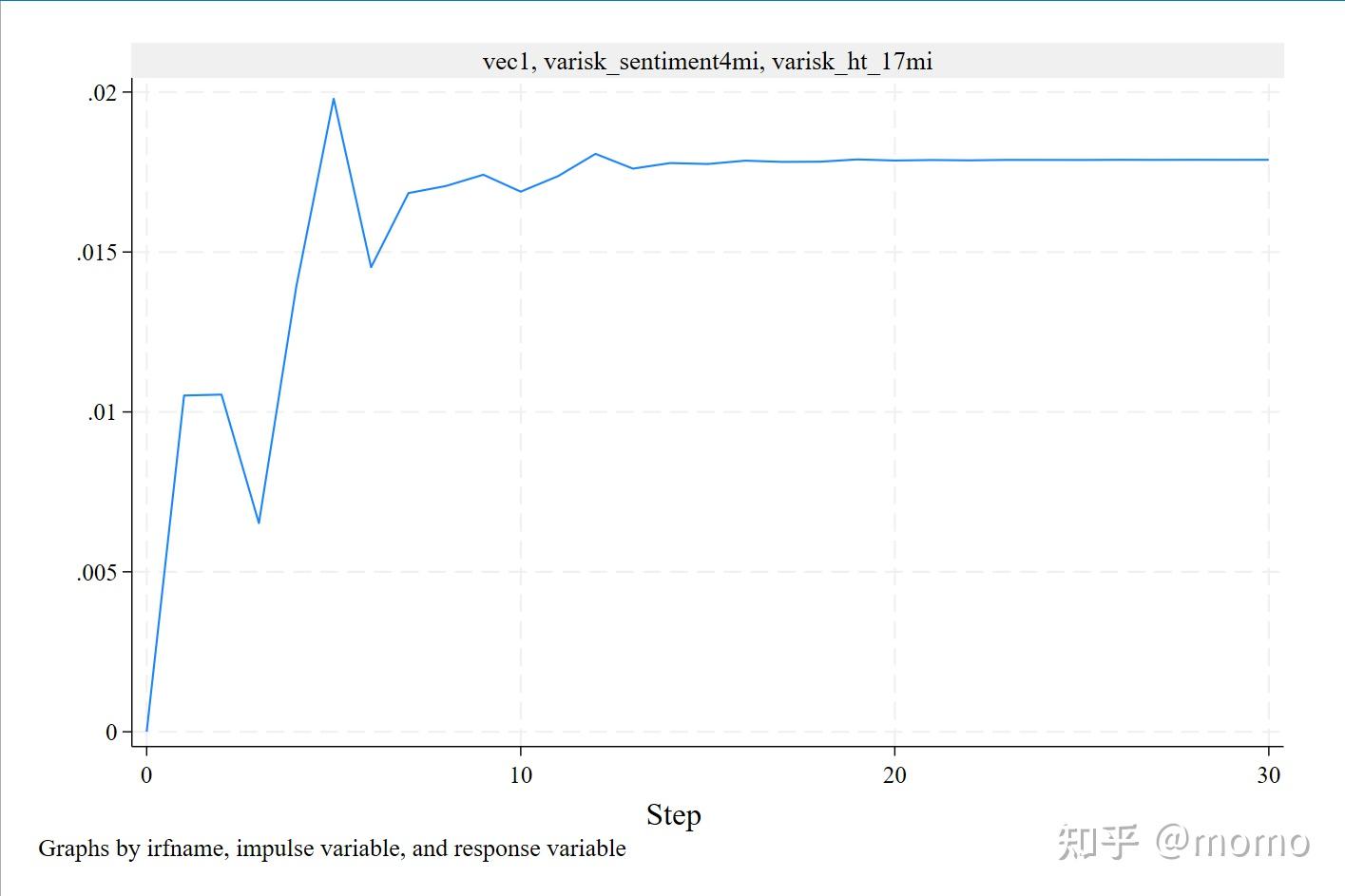 Stata学习：如何绘制脉冲响应函数图？irf graph - 知乎