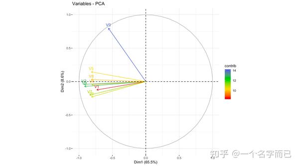 PCA (Principal Component Analysis)【R语言版】 - 知乎