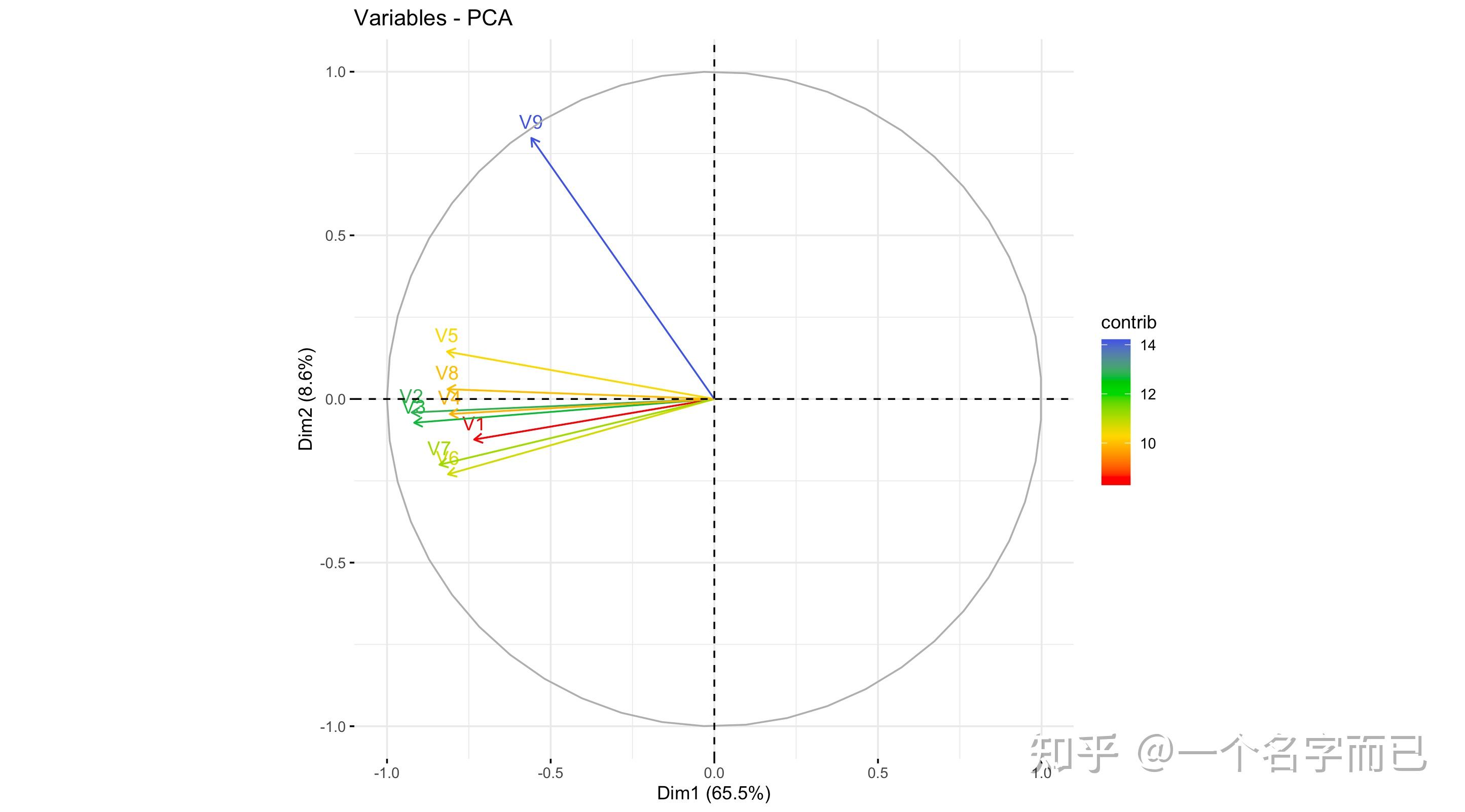 PCA (Principal Component Analysis)【R语言版】 - 知乎