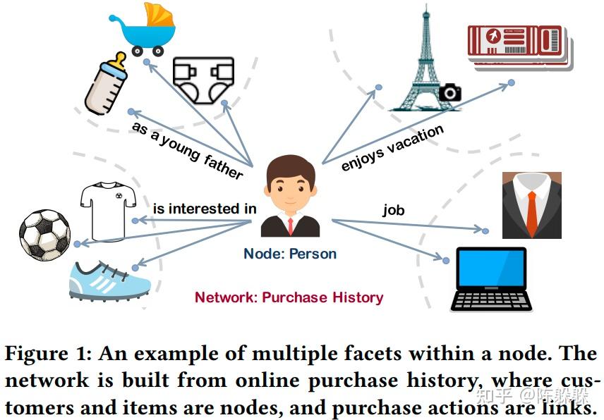 Polysemous embedding Is a Single Vector Enough? Exploring Node Polysemy for Network Embedding ...