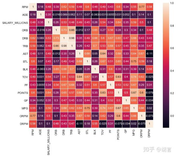 python--NBA数据分析初探（上） - 知乎