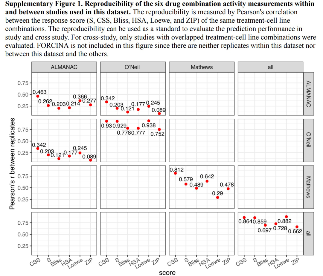 Commun. Biol. | 通过协调不同数据集提高药物组合预测的可转移性 - 知乎