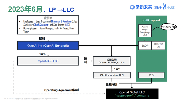 OpenAI的股权结构及激励方式（一）|灵动未来Share&Share活动回顾 - 知乎