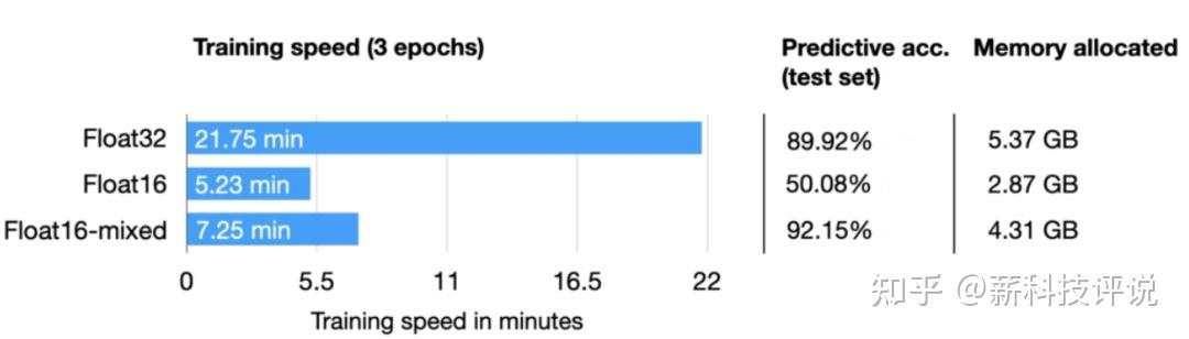 人工智能算力FP32、FP16、TF32、BF16、混合精度解读 - 知乎