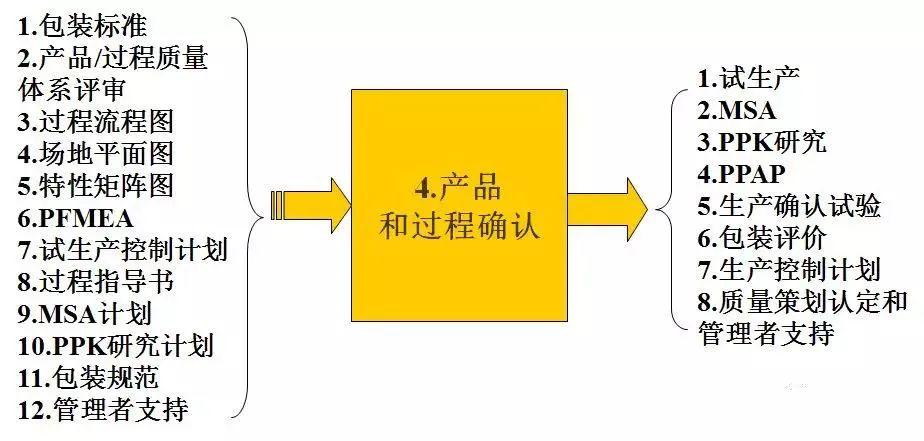 五大核心工具的应用：APQP/FMEA/SPC/MSA/PPAP - 知乎
