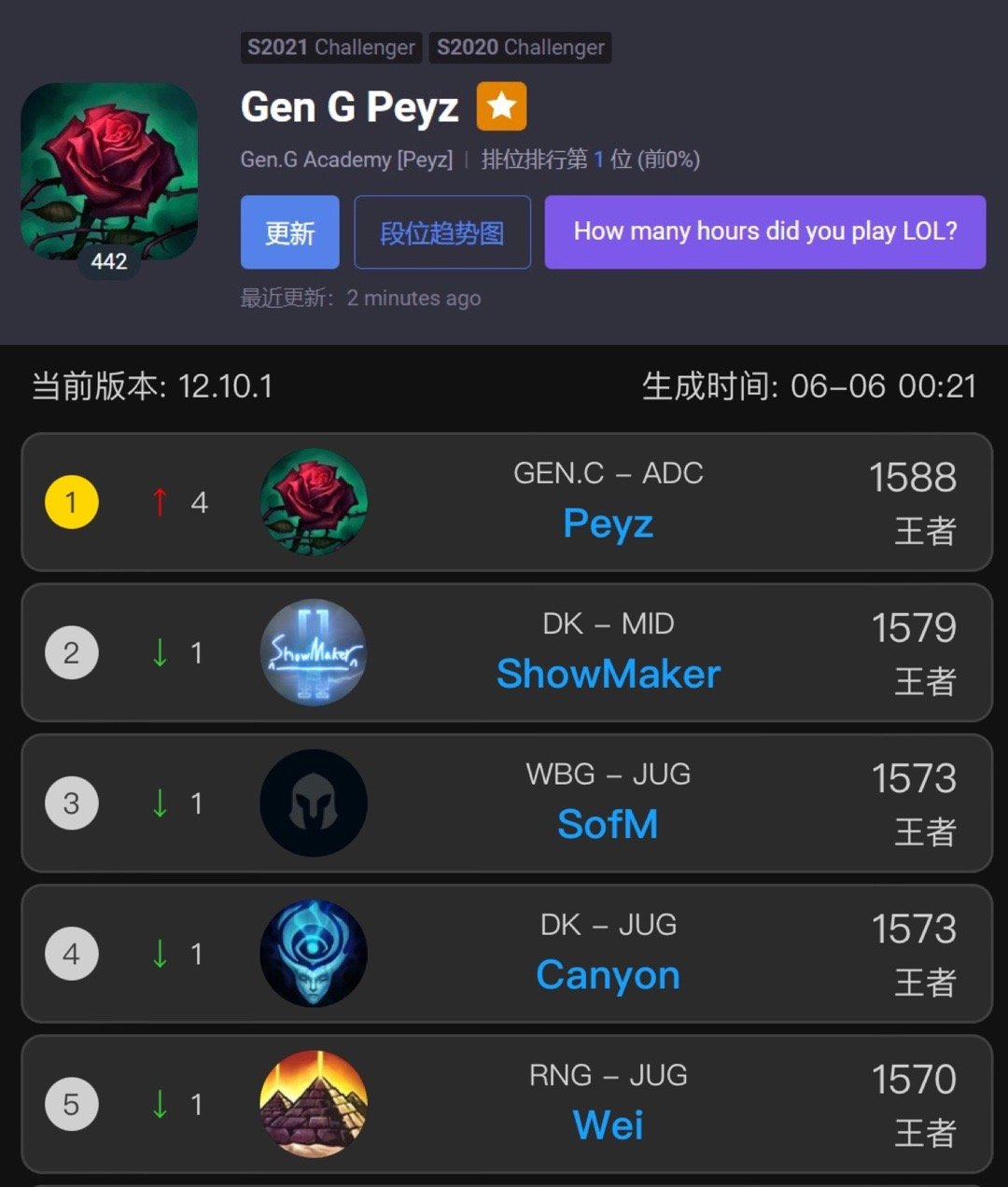 少年何妨梦摘星 | LCK最年轻冠军AD——Peyz - 知乎