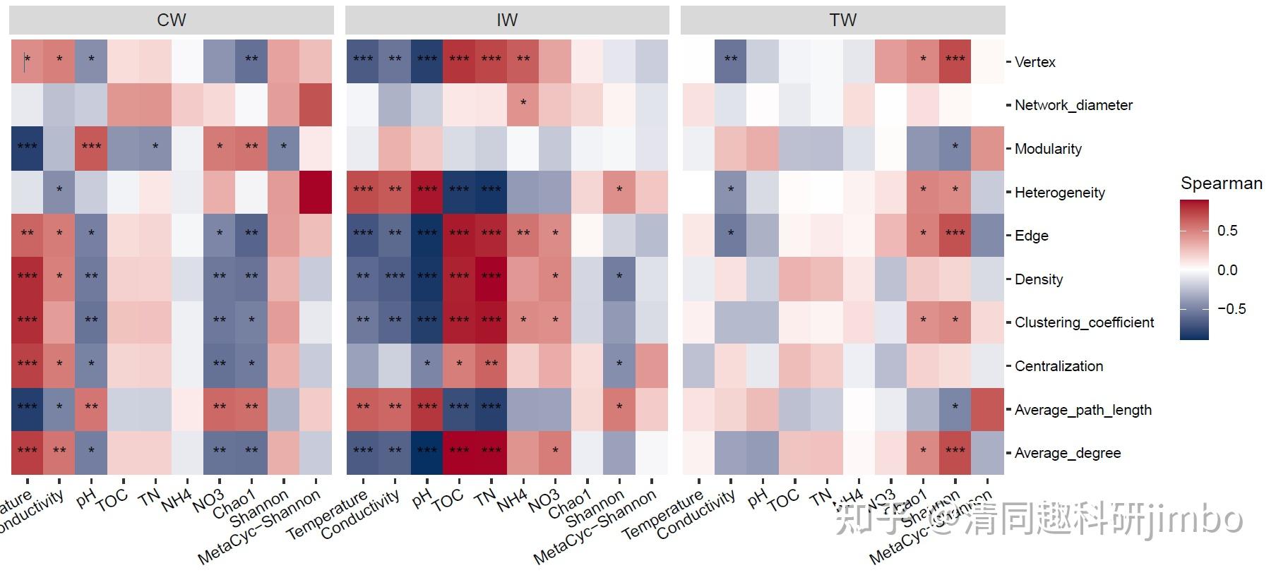 扩增子分析|microeco包妙用之网络属性（拓扑结构）及多网络比较一行代码获取结果（meconetcomp包） - 知乎