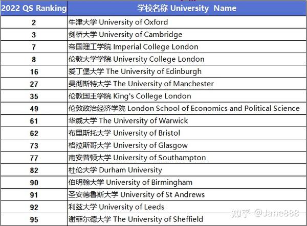 23fall留学如何准备？英美加港澳新大对比，拯救选择困难症！ - 知乎