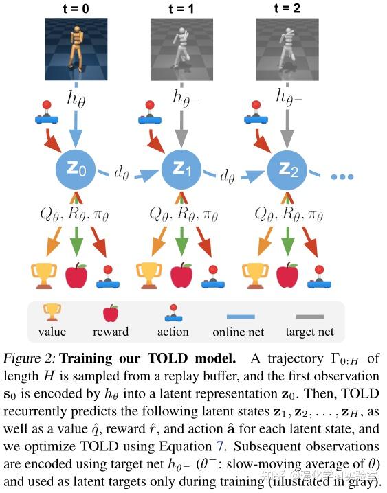 论文分享：Temporal Difference Learning for Model Predictive Control - 知乎