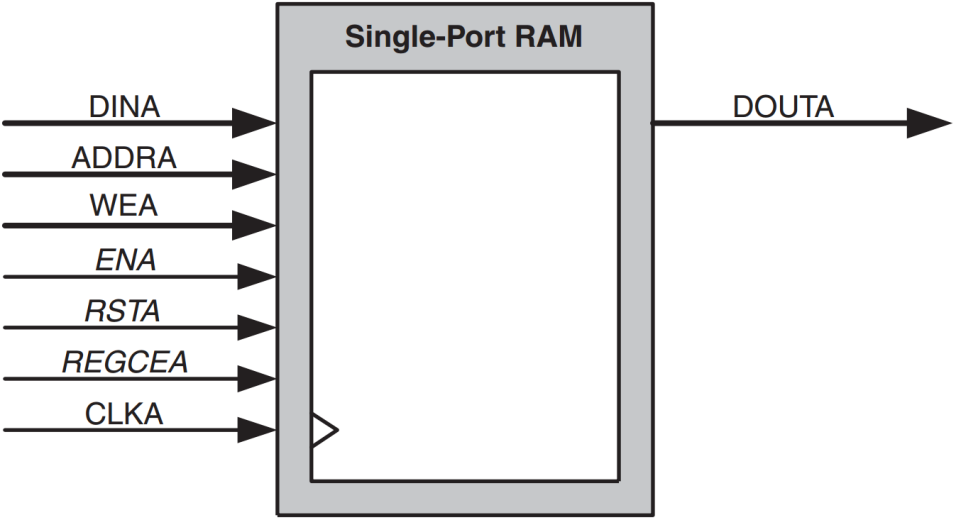 【正点原子达芬奇之FPGA开发指南 】第十六章IP核之RAM实验 - 知乎