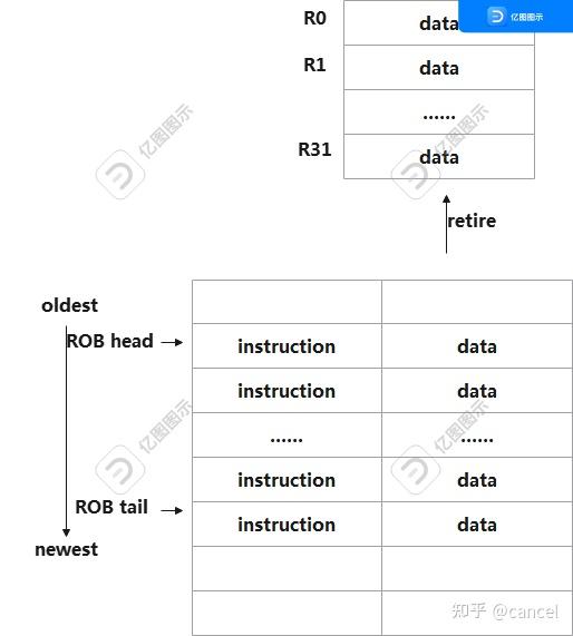 Cpu设计之寄存器重命名实现方式---ROB（reorder buffer）（深度讲解篇） - 知乎