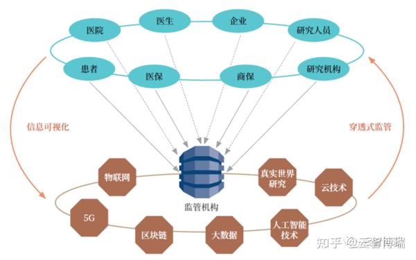 真实世界研究（RWS）概述 - 知乎