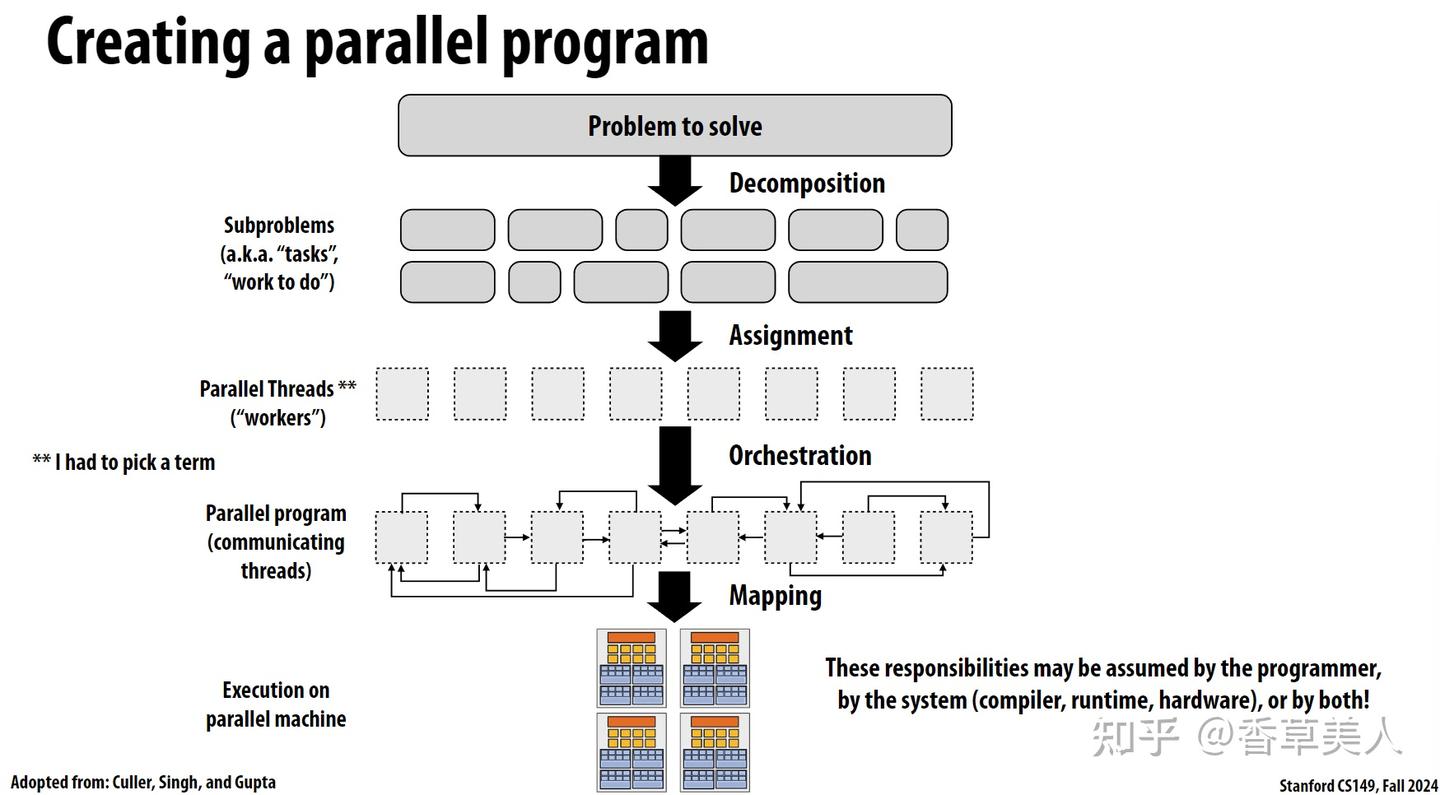 Stanford-CS149-并行计算-Lec04-笔记-并行编程基础 - 知乎
