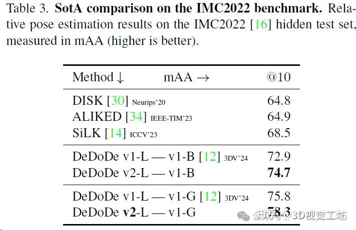 远超SiLK & SuperPoint！最强特征点DeDoDe v2震撼来袭！ - 知乎