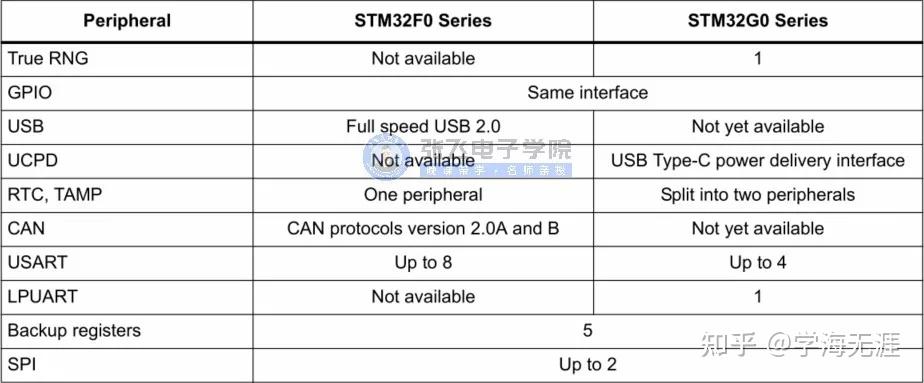 在这一芯难求 各种涨价的时代，STM32G0闪亮登场了 - 知乎