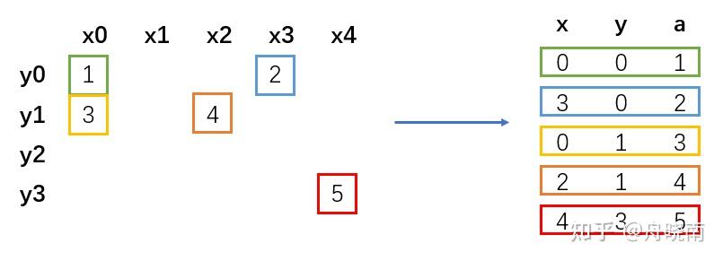 【机器学习】关于逻辑斯蒂回归，看这一篇就够了！解答绝大部分关于逻辑斯蒂回归的常见问题，以及代码实现 - 知乎