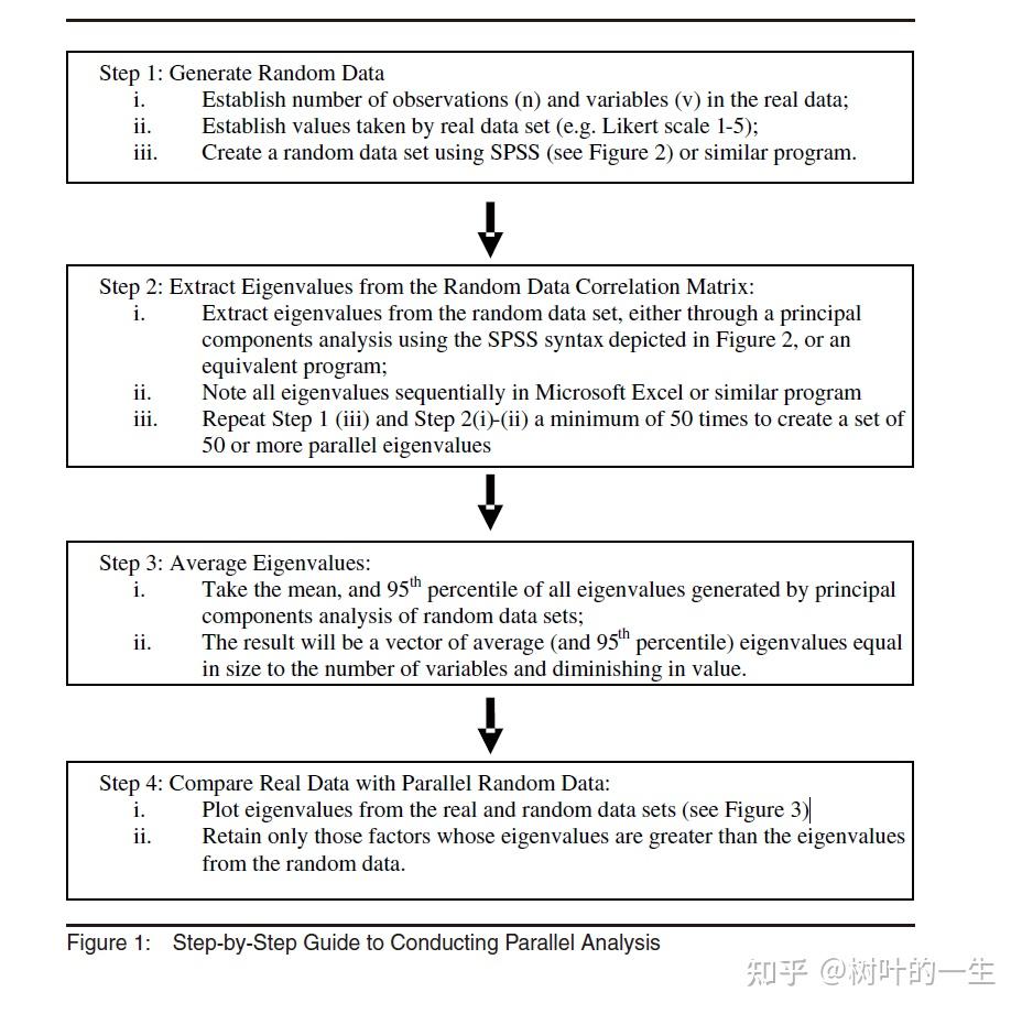  Parallel Analysis 