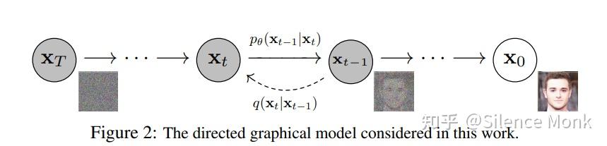 DDPM (NIPS 2020), DDIM (ICLR 2021) - 知乎
