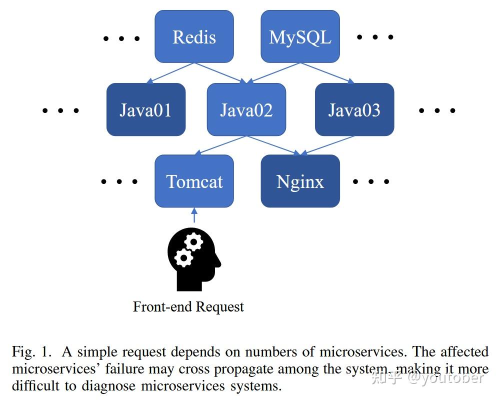 PDiagnose:Diagnosing Performance Issues in Microservices with Heterogeneous Data Source - 知乎