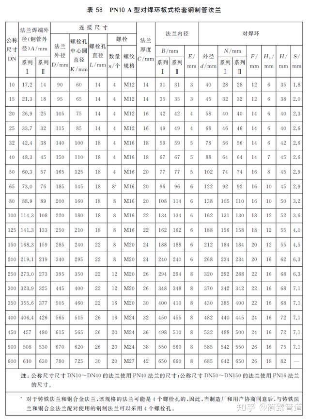 GB/T9124.1 2019法兰PN系列A 型突面(RF)对焊环板式松套钢制管法兰 - 知乎
