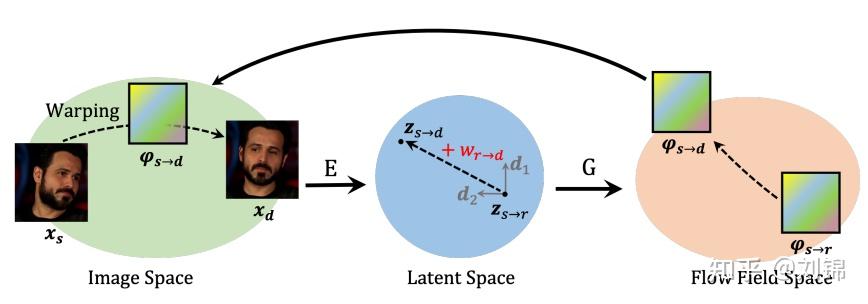 Iclr22 Latent Image Animator论文阅读笔记 知乎 