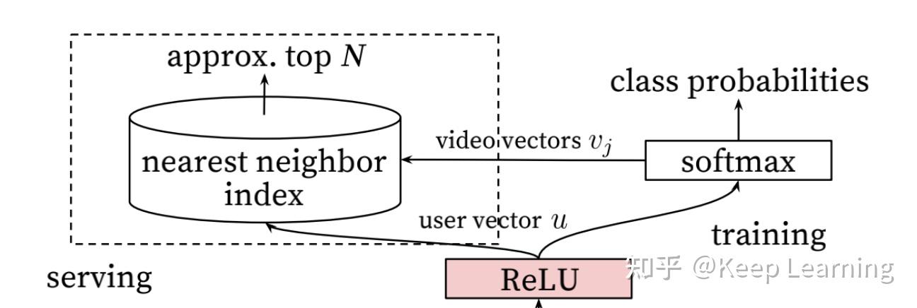 深入浅出地理解Youtube DNN推荐模型 - 知乎