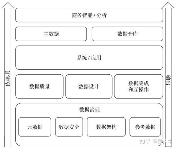 DMBOK-数据管理篇 - 知乎