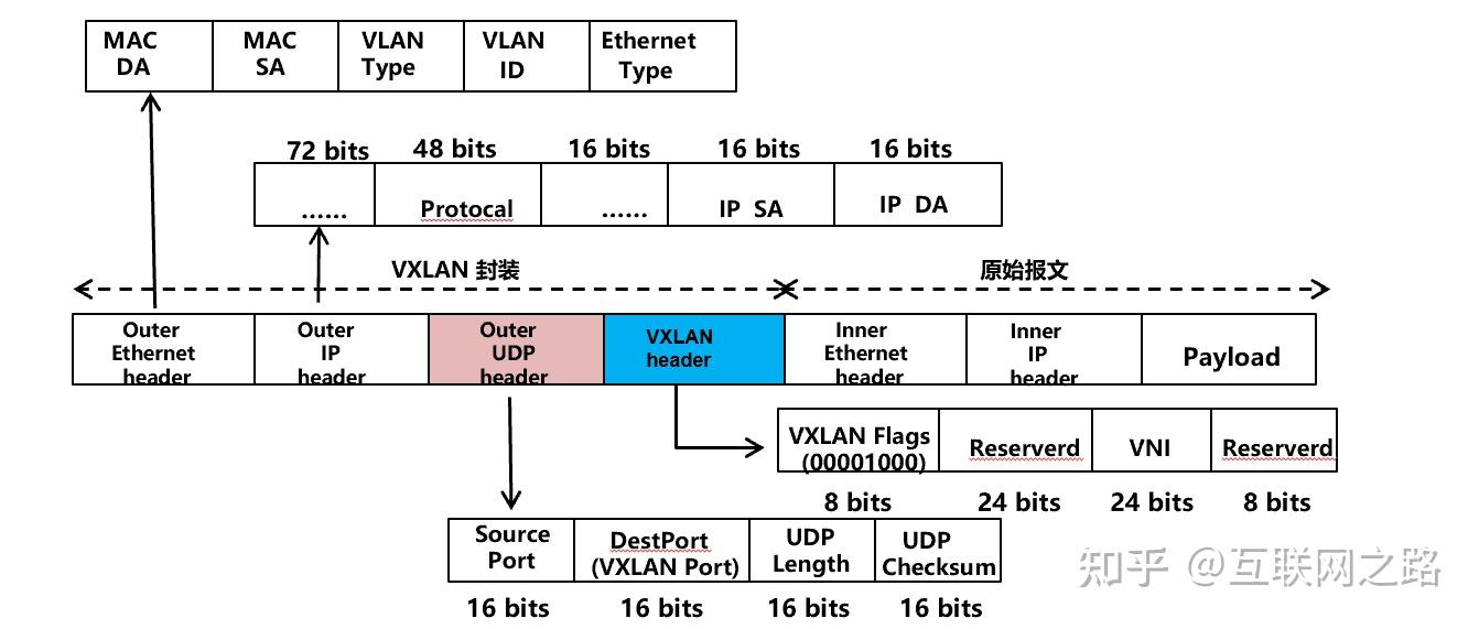 VXLAN全面概述——最详细版 - 知乎