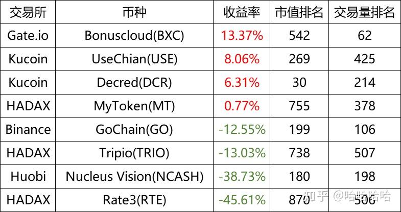 少而精，五大主流交易所9月上线新币过半未破发！ - 知乎