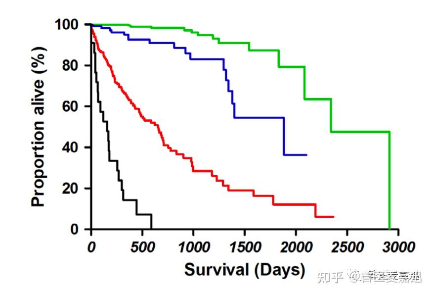 【干货分享】使用MINE对MMVD分级评估及中位存活时间预测（2021） - 知乎