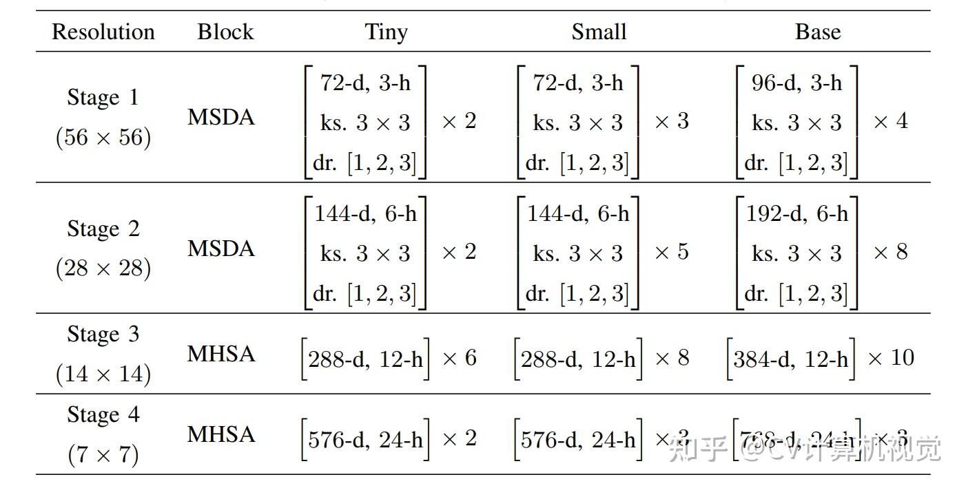 DilateFormer：高效的Vision Transformer|中山大学和鹏城实验室联合提出，发表于TMM2023 - 知乎