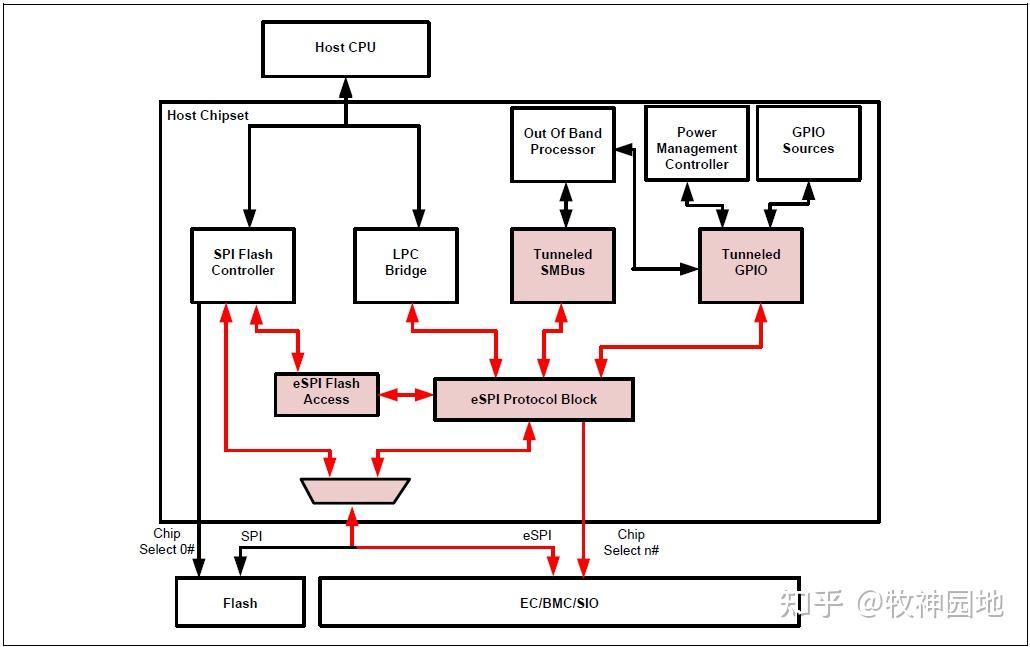 硬件总线基础04：LPC & eSPI总线（2） - 知乎