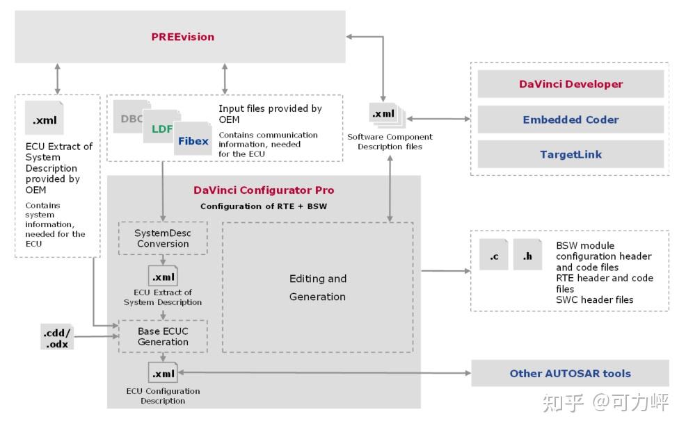 《我的Classic Platform AUTOSAR之路》第二章 Classic Platform架构与方法论 - 知乎