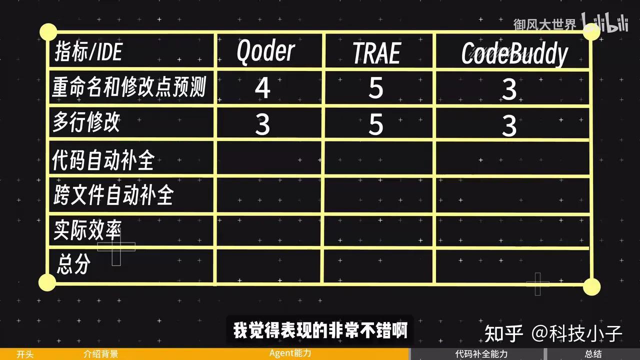 TRAE、Qoder、CodeBuddy 究竟谁更好用？实测Agent、代码补全能力，结果出乎意料！ - 知乎