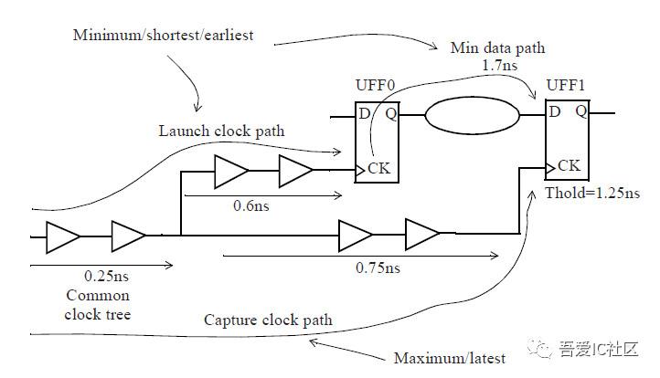 CRPR(Clock Reconvergence Pessimism Removal)能补偿crosstalk吗？ - 知乎