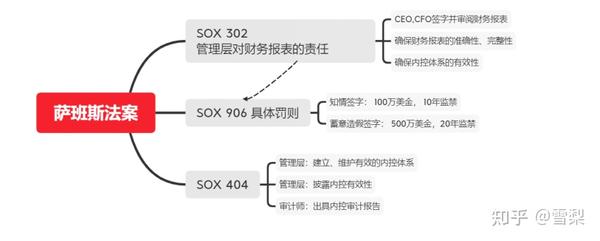 浅谈萨班斯法案 （SOX） - 知乎
