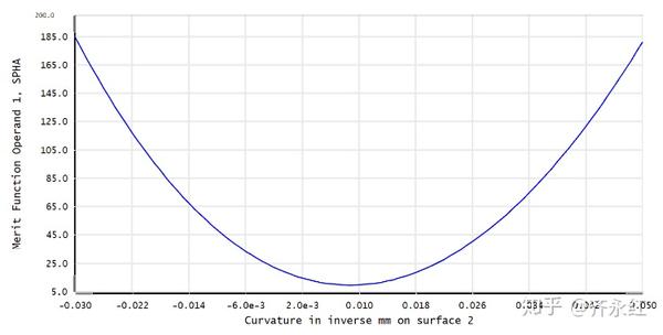 如何使用Zemax的universal plot - 知乎