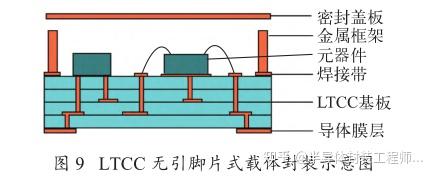LTCC封装技术研究现状与发展趋势 - 知乎