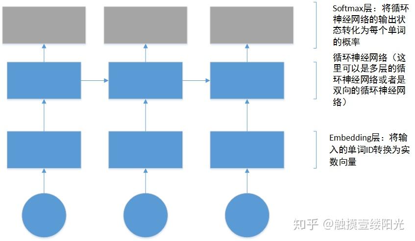 [L4]使用LSTM实现语言模型-softmax与交叉熵 - 知乎