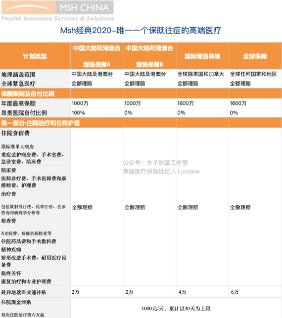 Msh经典2020-唯一一个保既往症的高端医疗 - 知乎