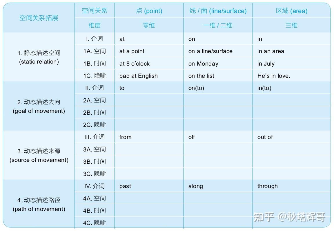 总结英语中动态描述空间位置及位移变化的介词 - 知乎